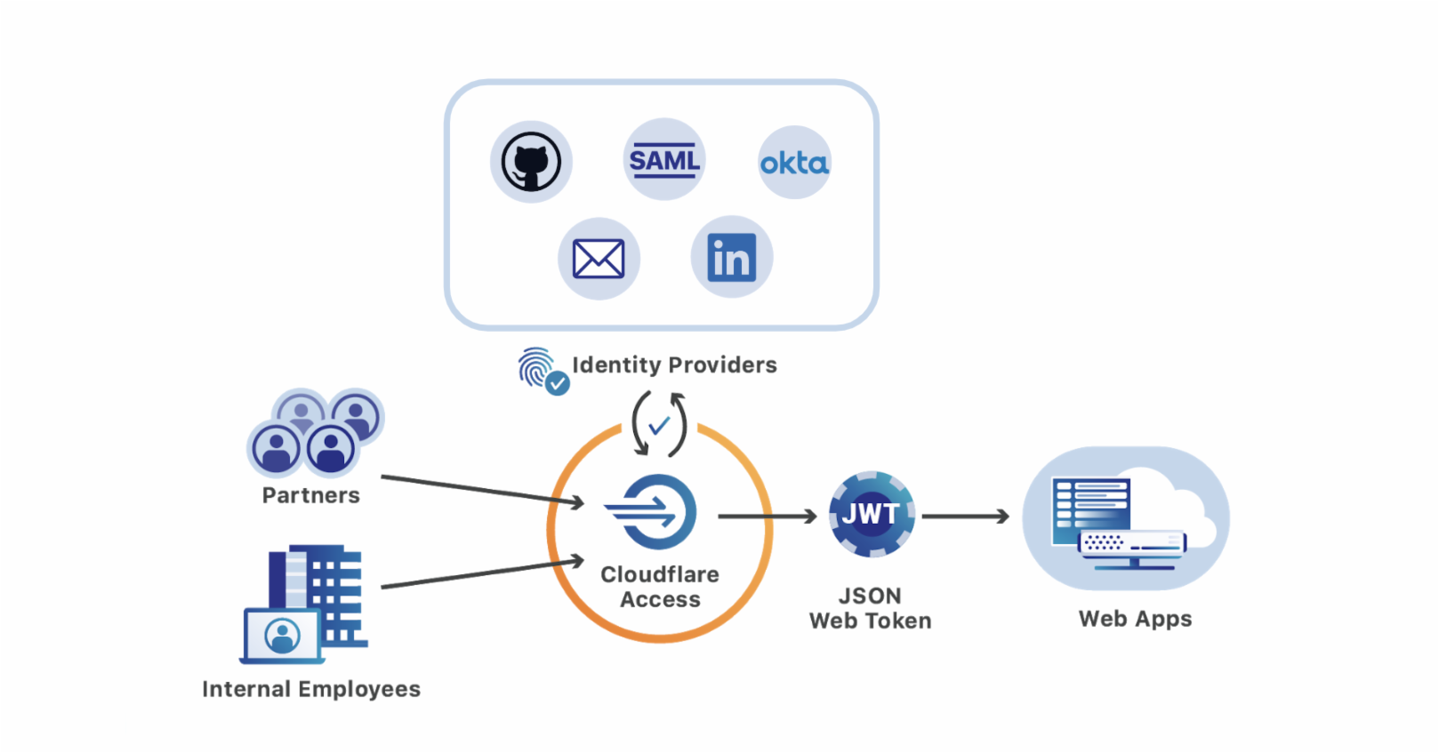 Open sourcing our Sentry SSO plugin Open sourcing our Sentry SSO plugin